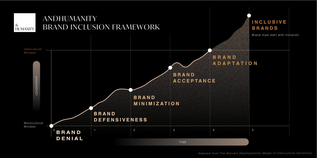 Brand Inclusion Results | Brand Adaptation - AndHumanity