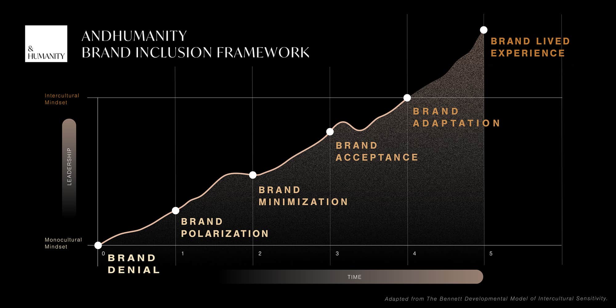 The AndHumanity Brand Inclusion Framework | Our Approach to Inclusive ...