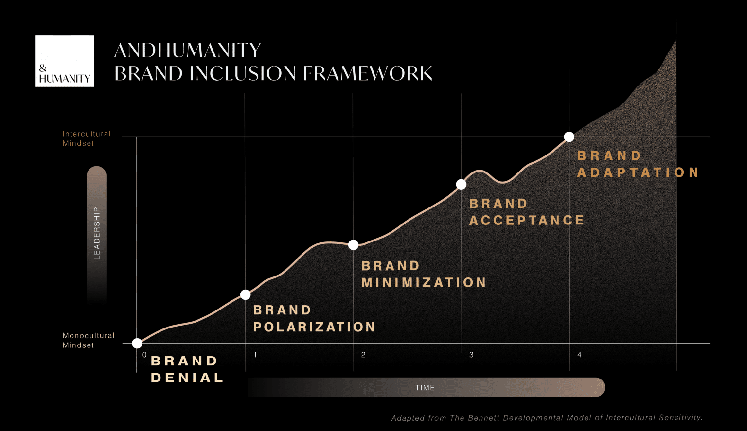 Introducing The Inclusion Continuum, A Brand Framework - AndHumanity