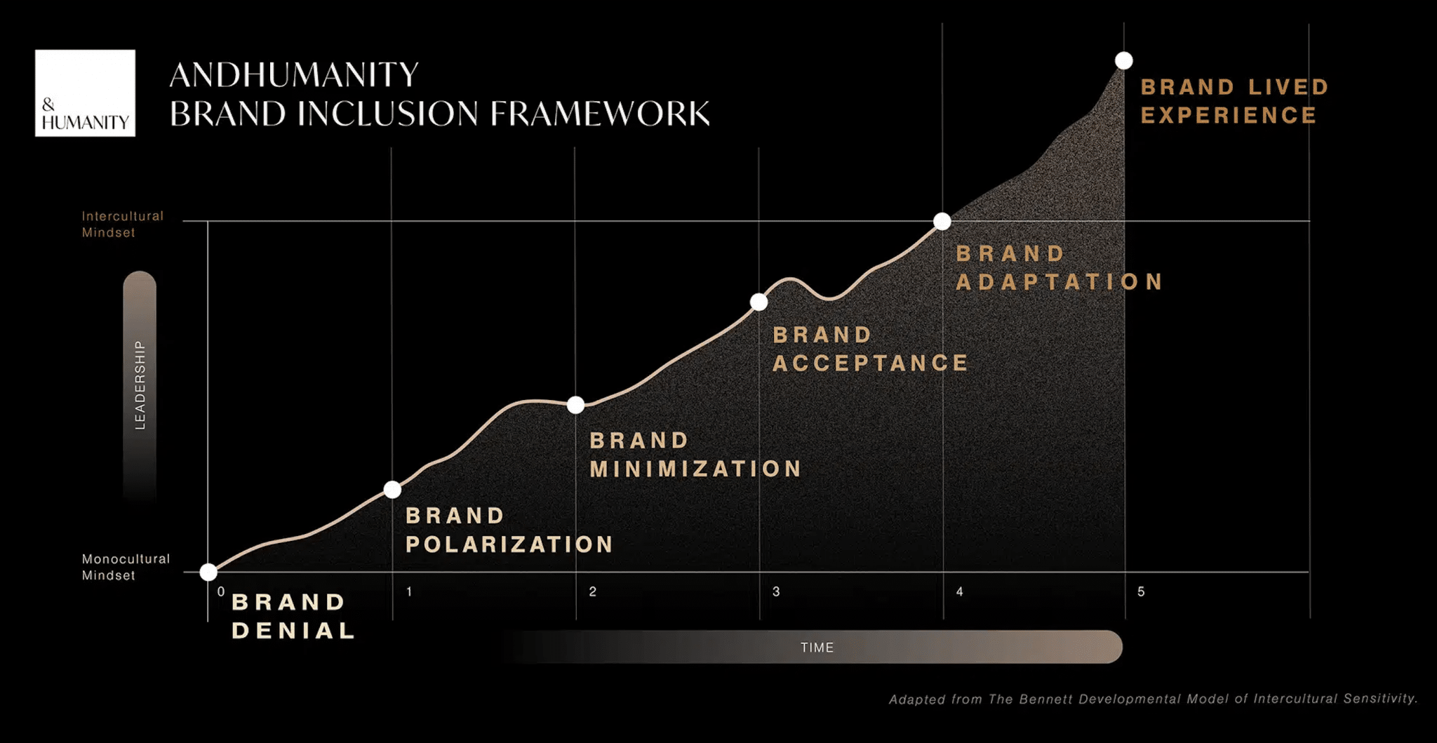 The Inclusion Continuum, A Brand Framework - AndHumanity